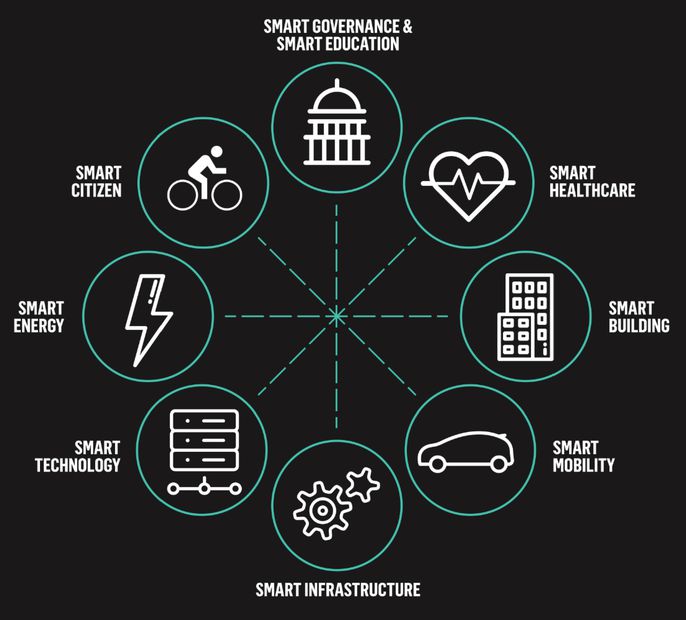 Beyond technology: The evolution of Smart Cities | Landscape Australia