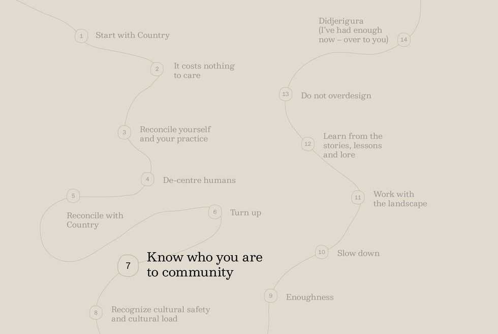 Know who you are to community | ArchitectureAu