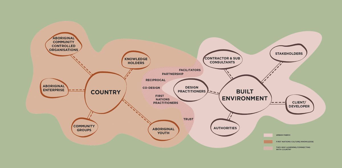 Advocating Country: Voice and collaboration in urban development ...