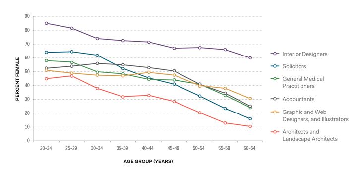 Women in architecture: How do we compare to other professions ...